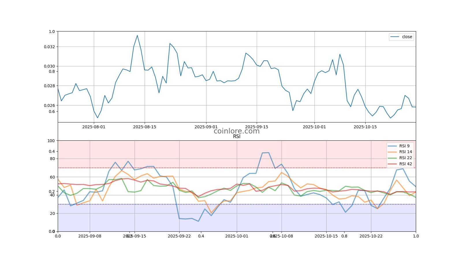 Neural Radiance Field RSI indicator