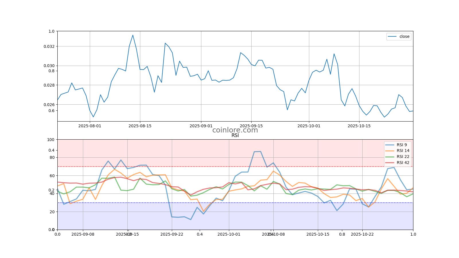 Neural Radiance Field RSI indicator