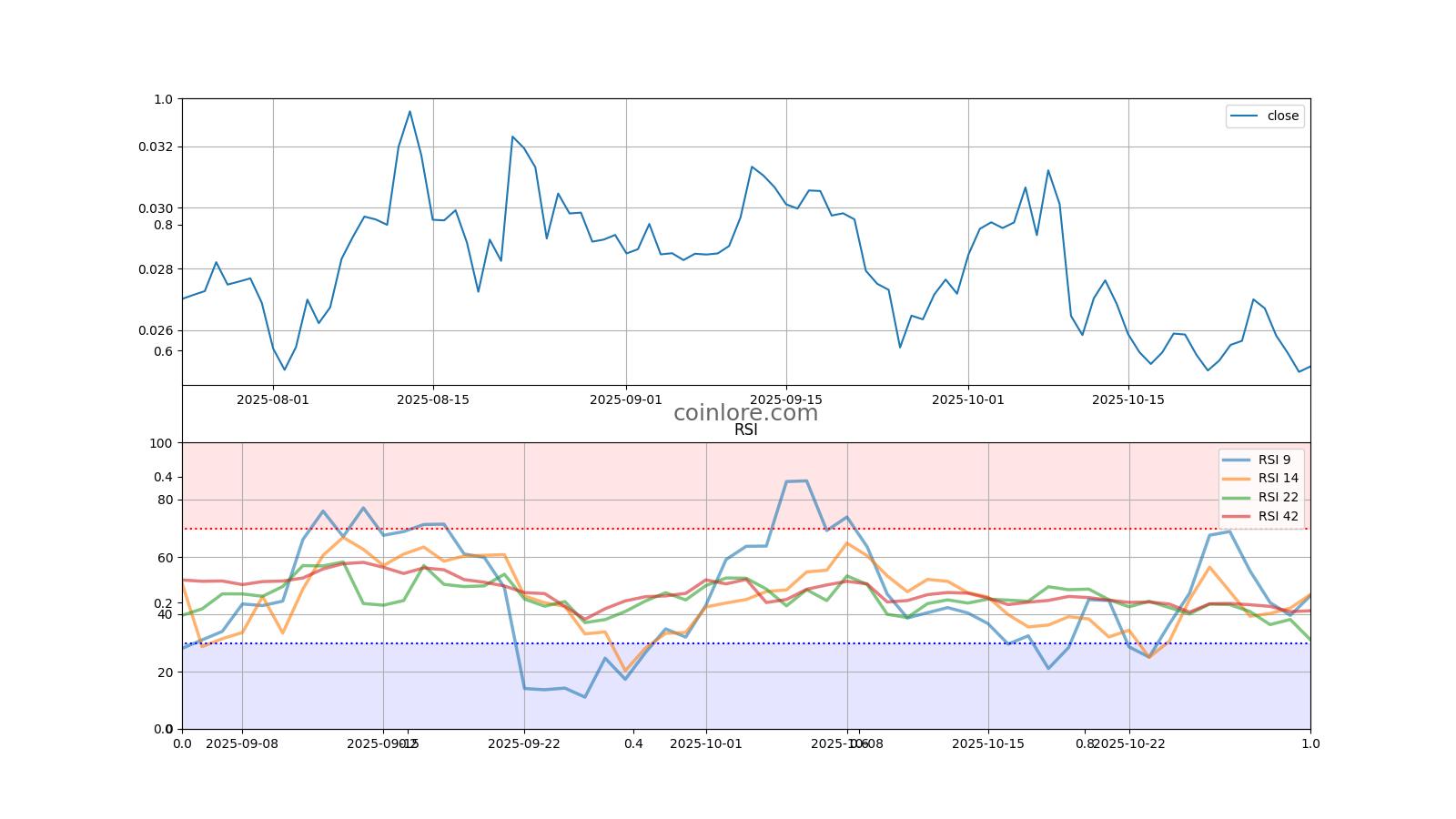 Neural Radiance Field RSI indicator
