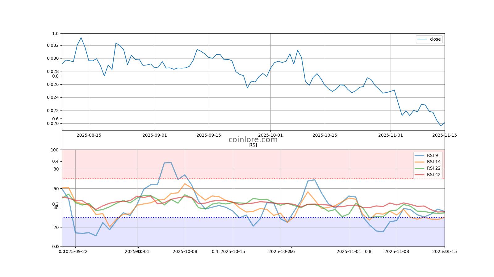 Neural Radiance Field RSI indicator