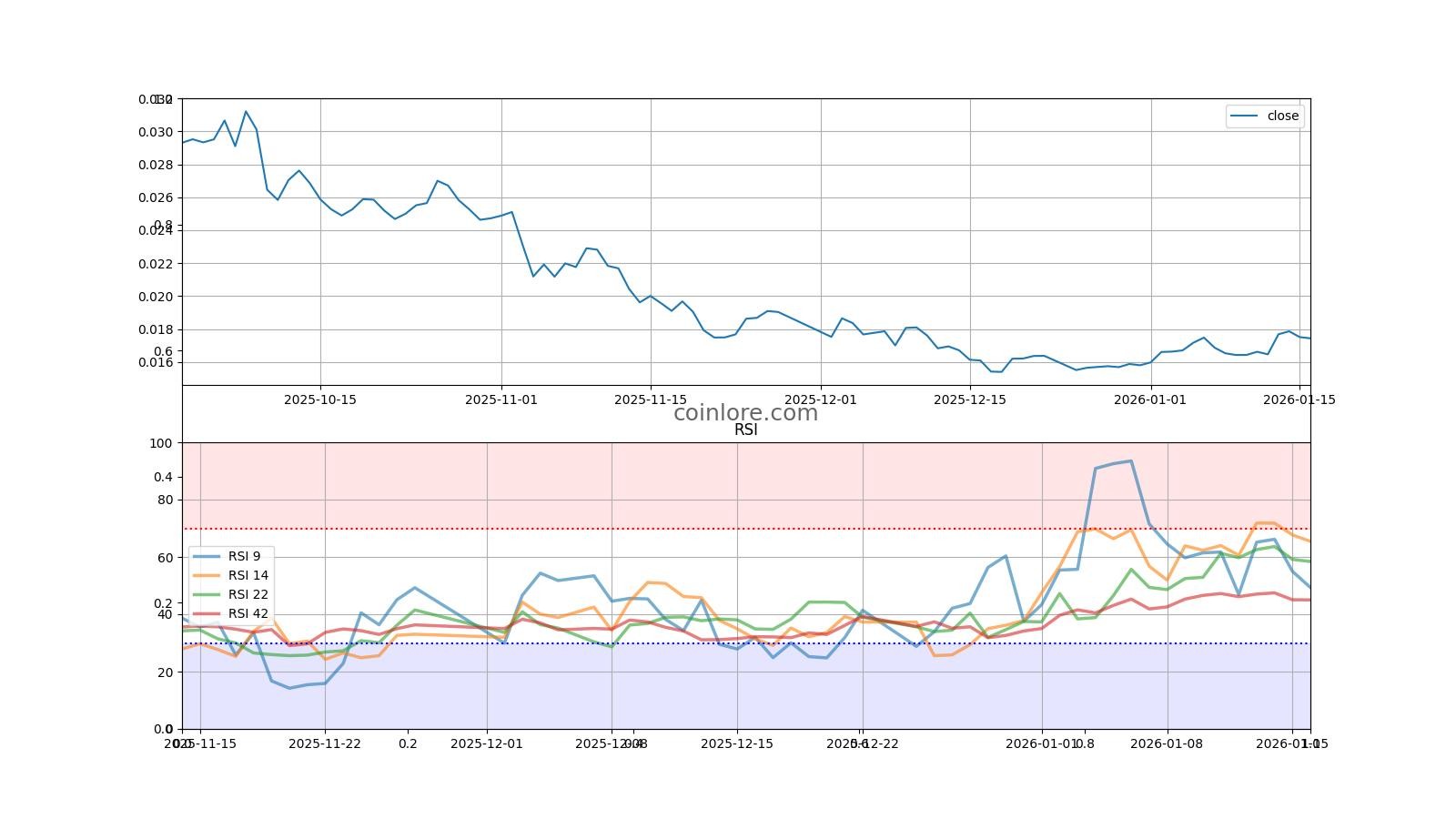 Neural Radiance Field RSI indicator