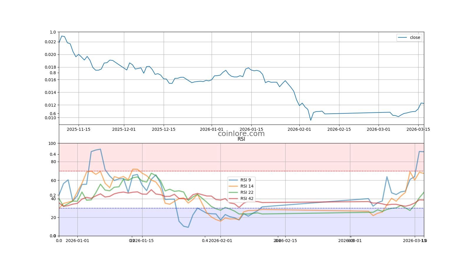 Neural Radiance Field RSI indicator