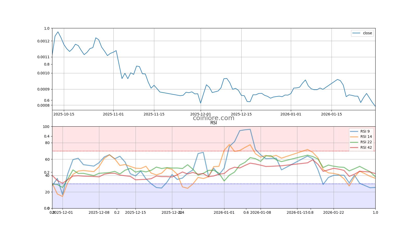 Neural Tensor Dynamics RSI indicator