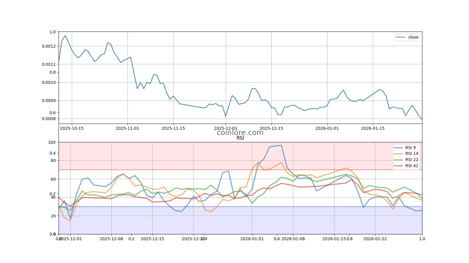 Neural Tensor Dynamics RSI indicator