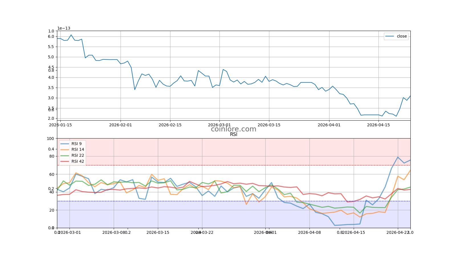 Neuralink RSI indicator