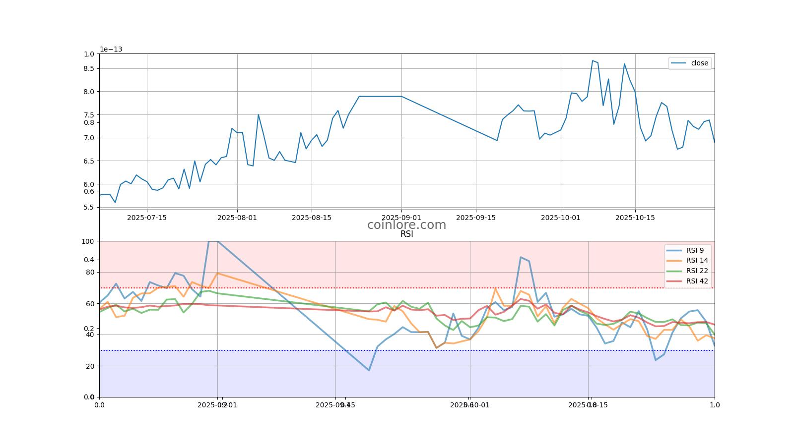 Neuralink RSI indicator