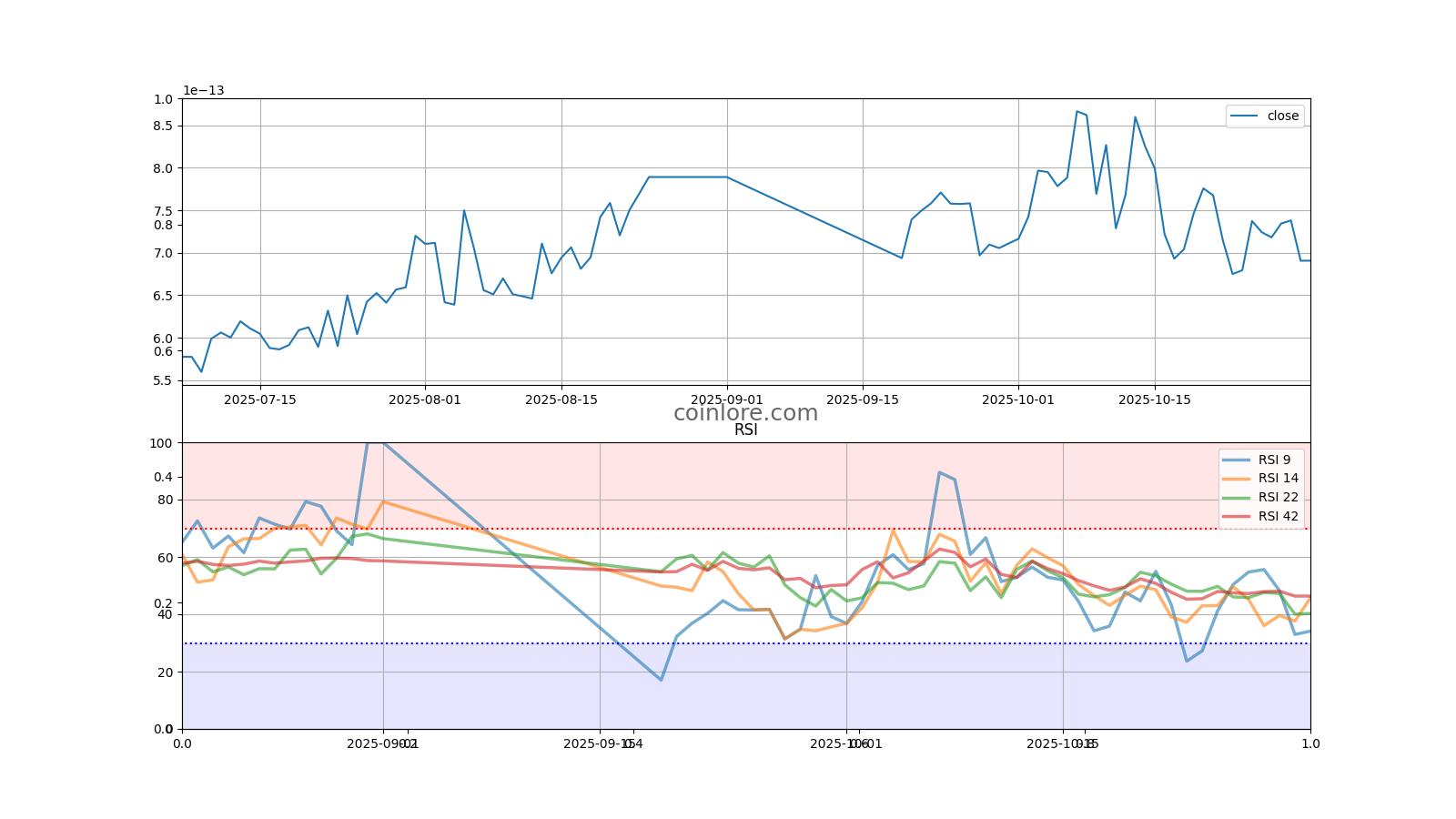 Neuralink RSI indicator