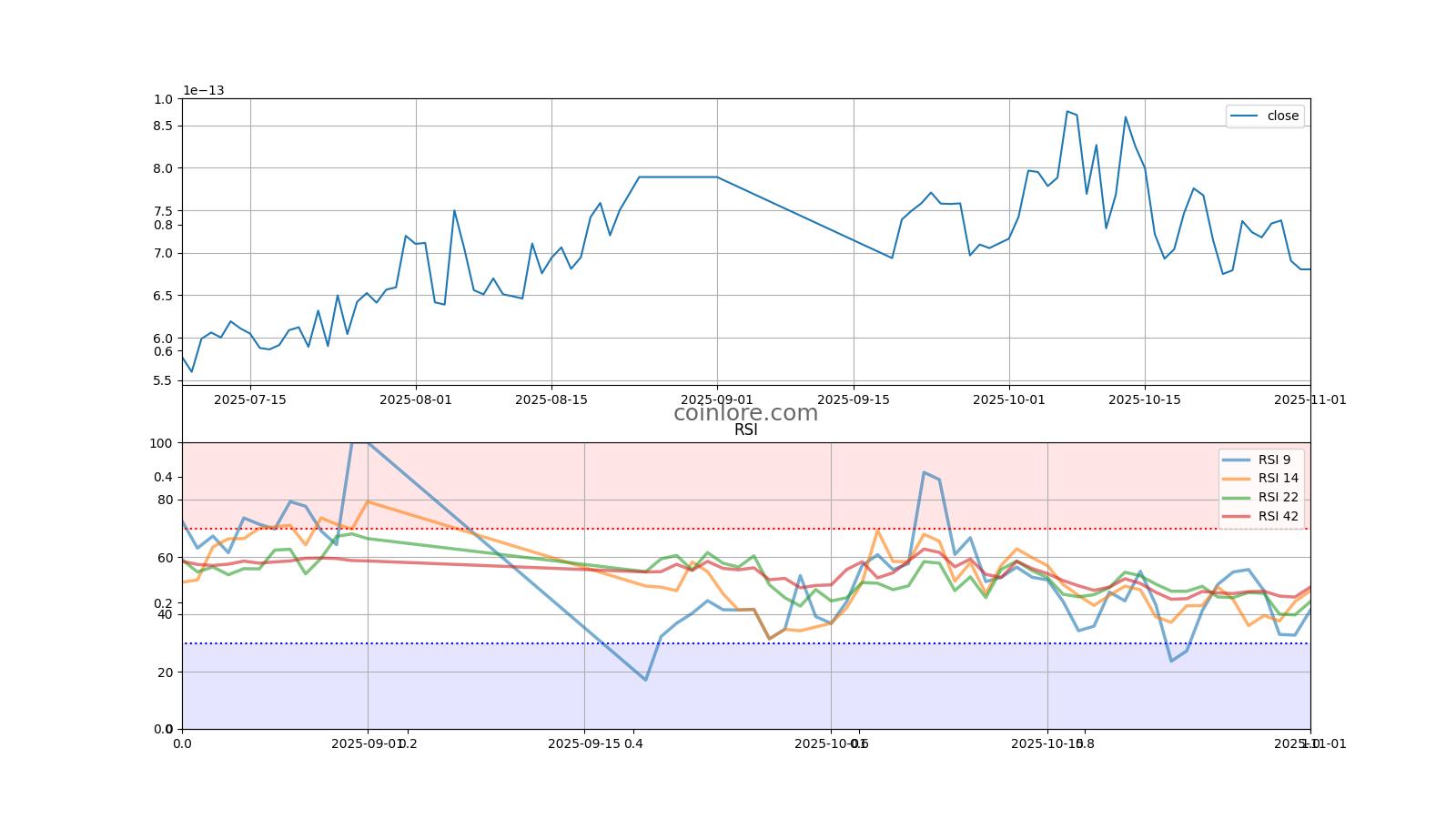 Neuralink RSI indicator