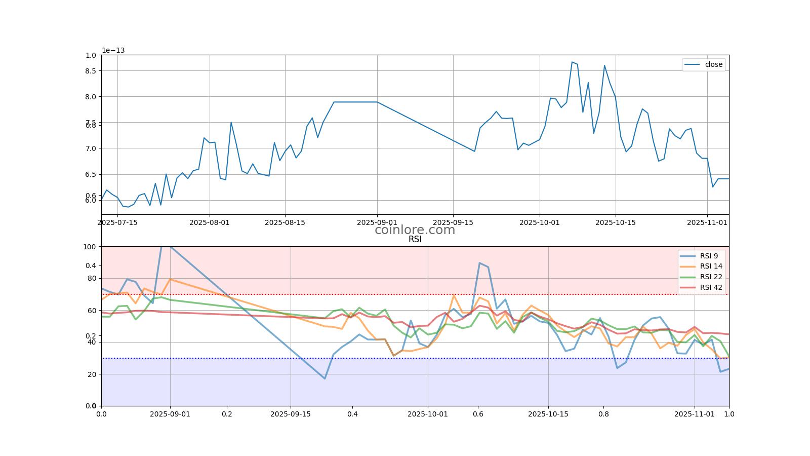 Neuralink RSI indicator