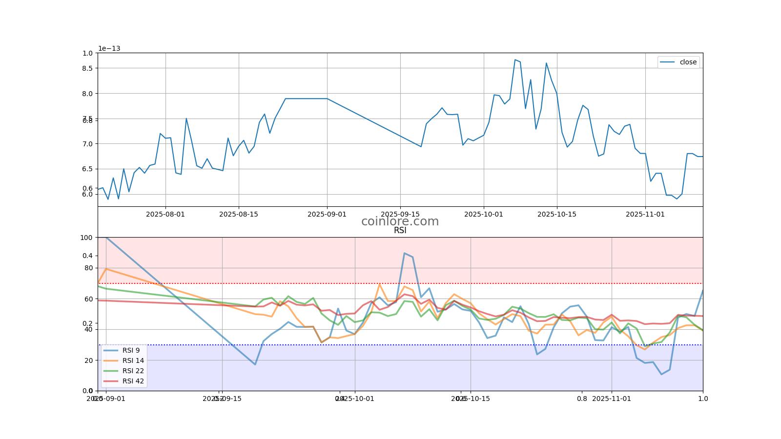 Neuralink RSI indicator