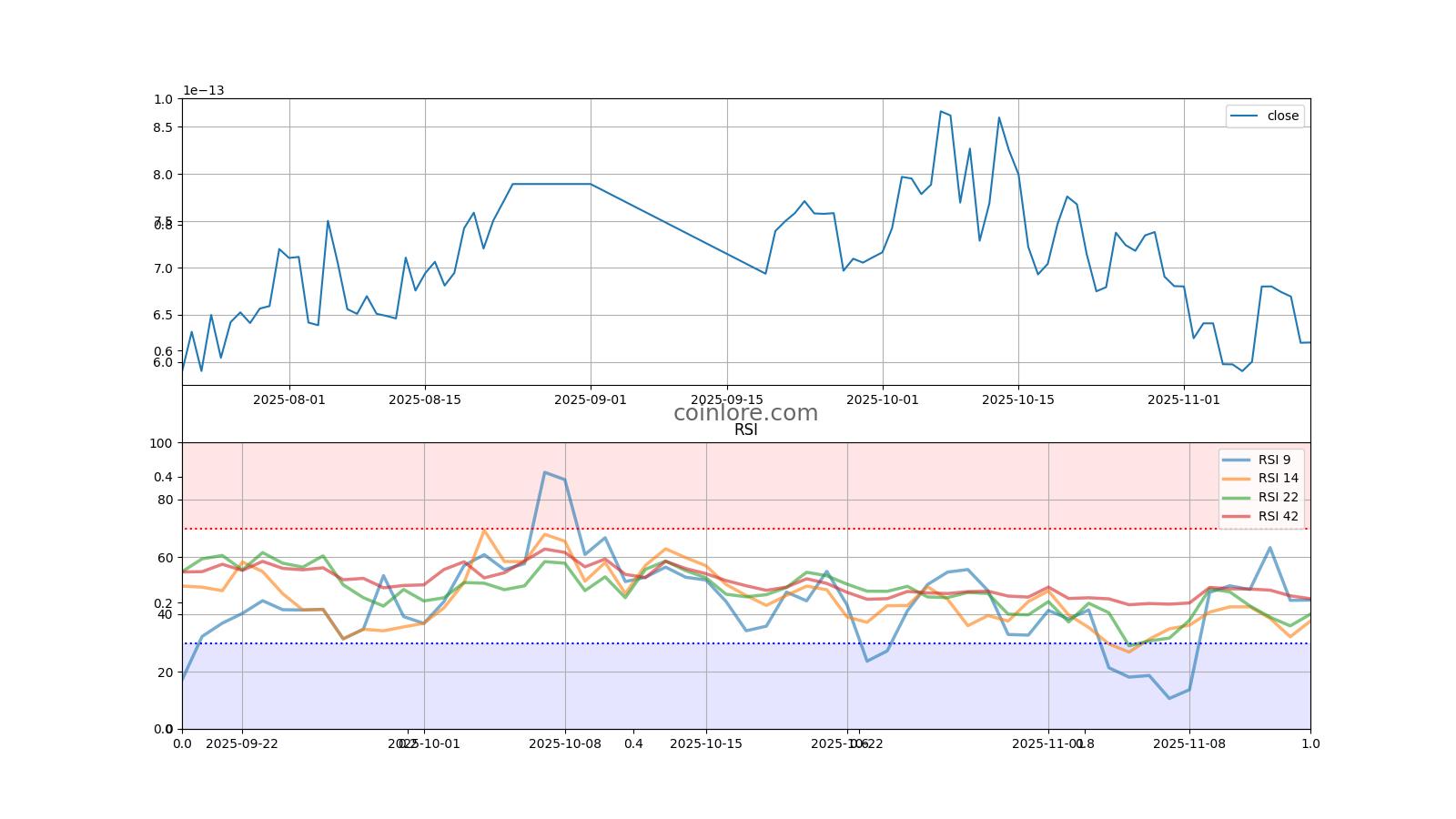 Neuralink RSI indicator