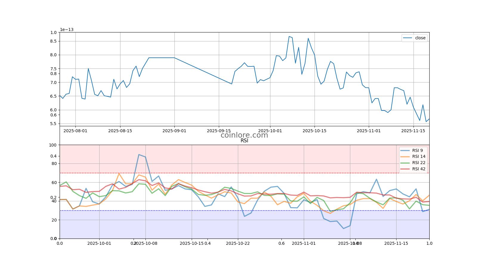 Neuralink RSI indicator