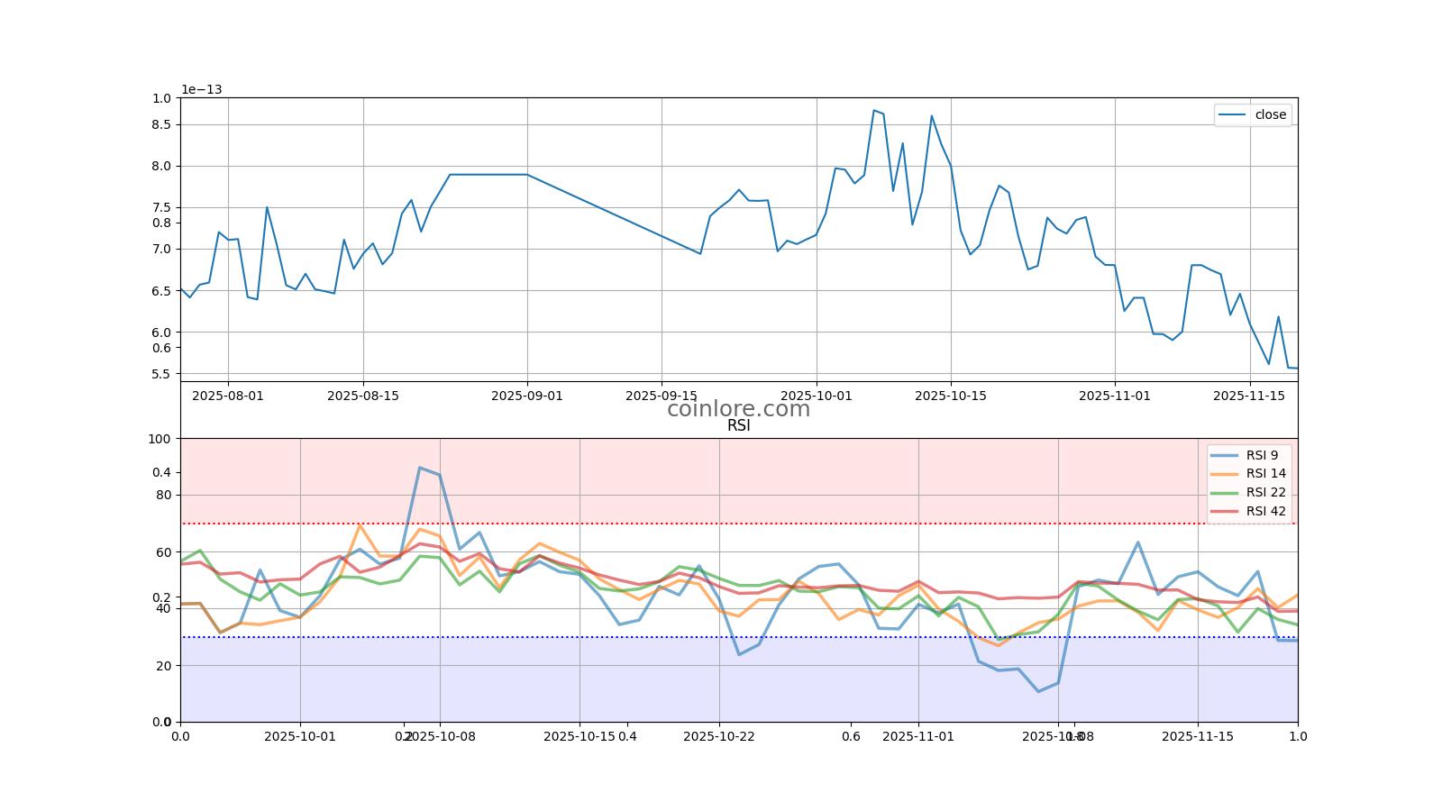 Neuralink RSI indicator