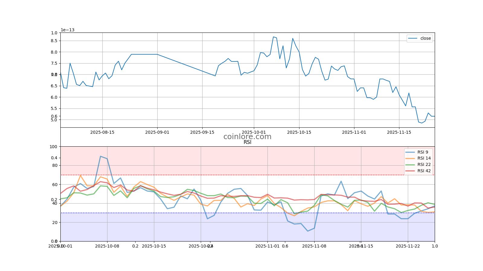 Neuralink RSI indicator