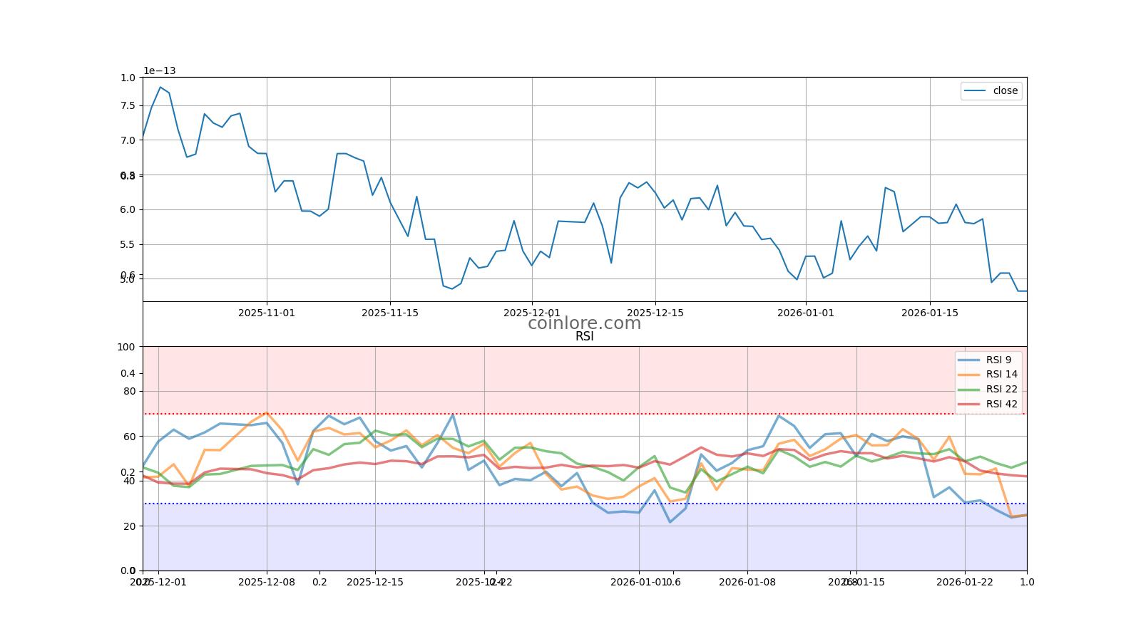 Neuralink RSI indicator