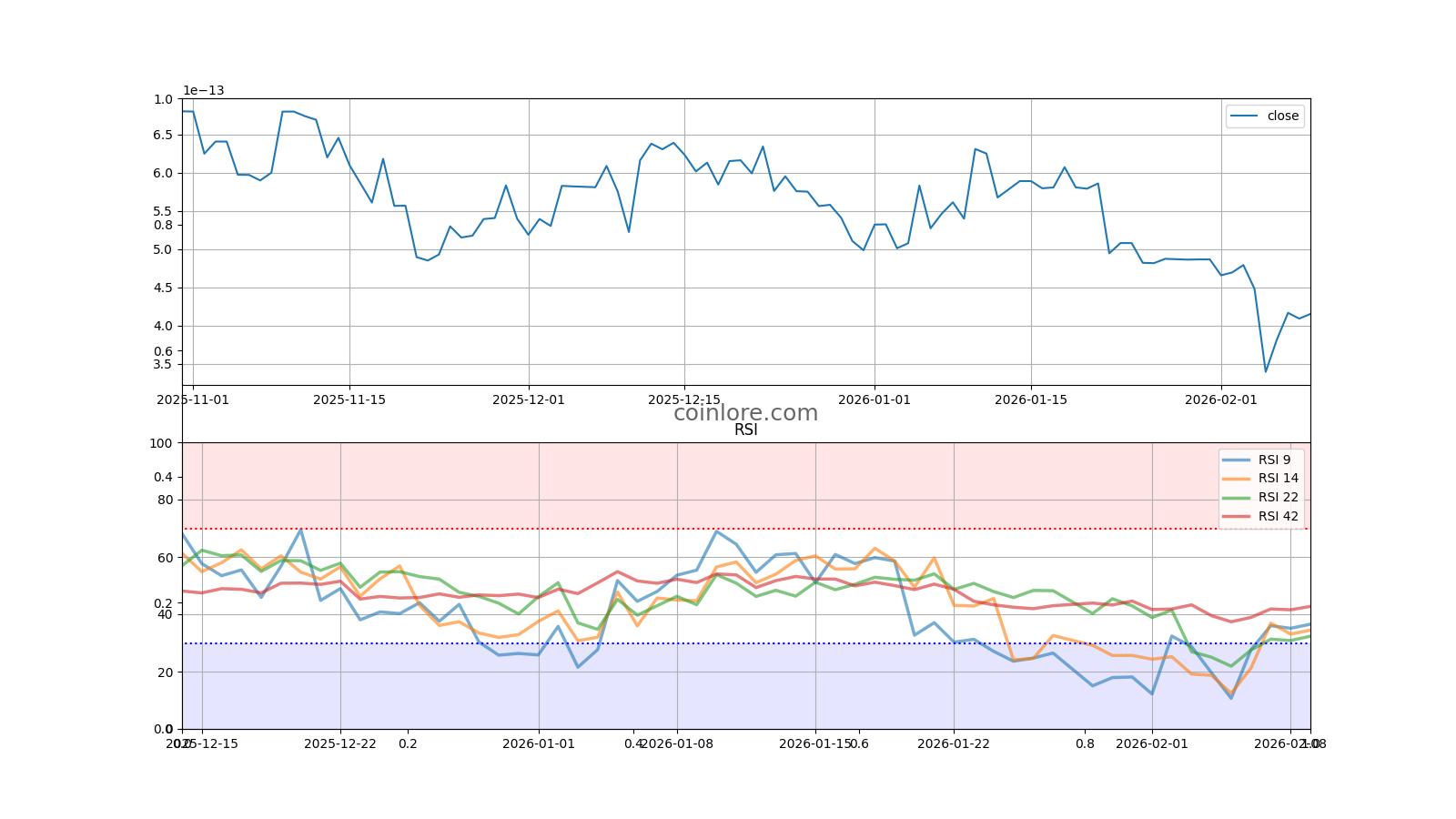 Neuralink RSI indicator