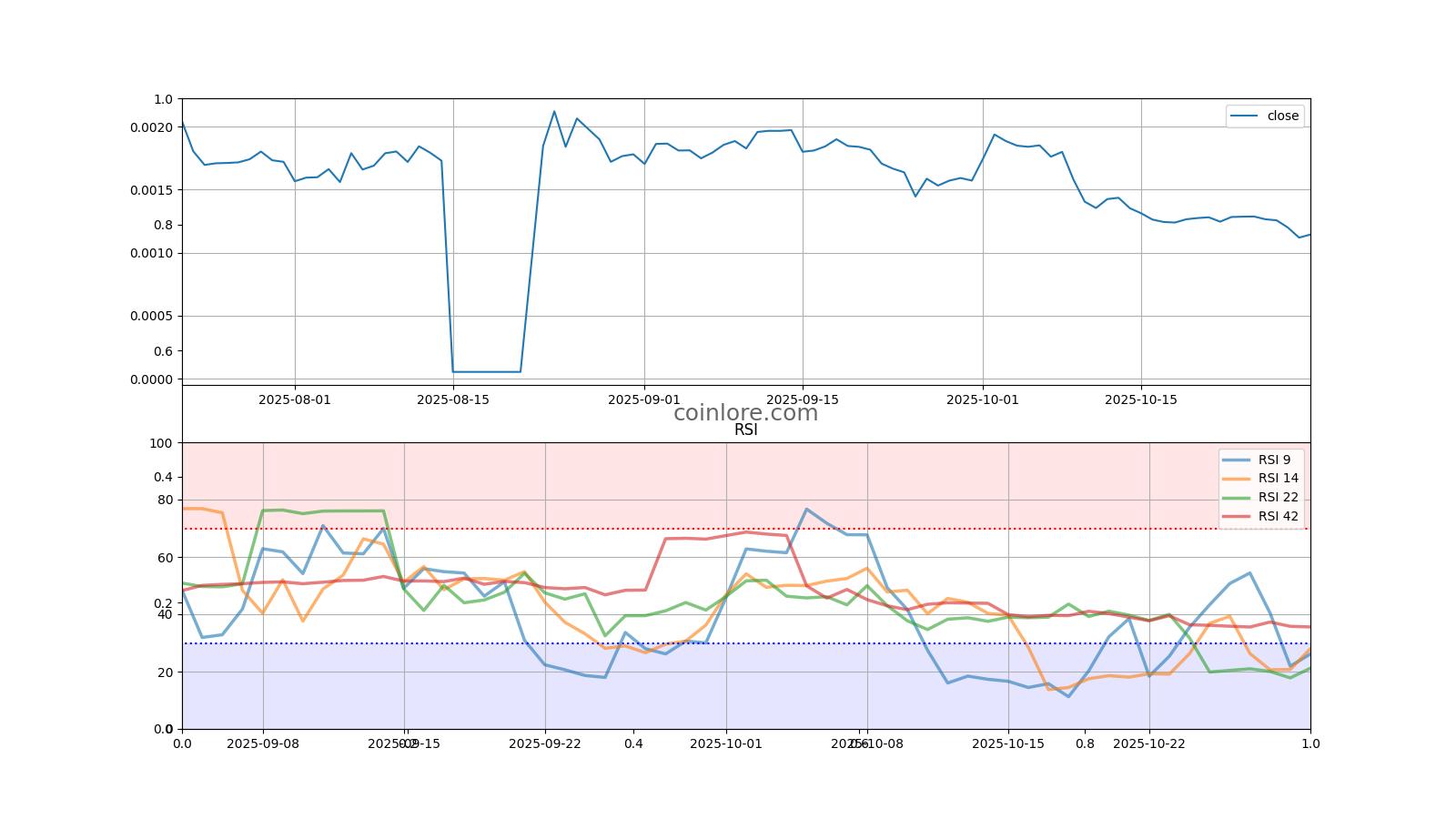 Neurashi RSI indicator