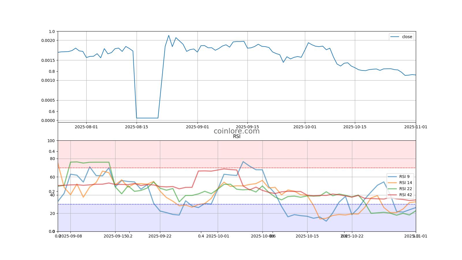 Neurashi RSI indicator