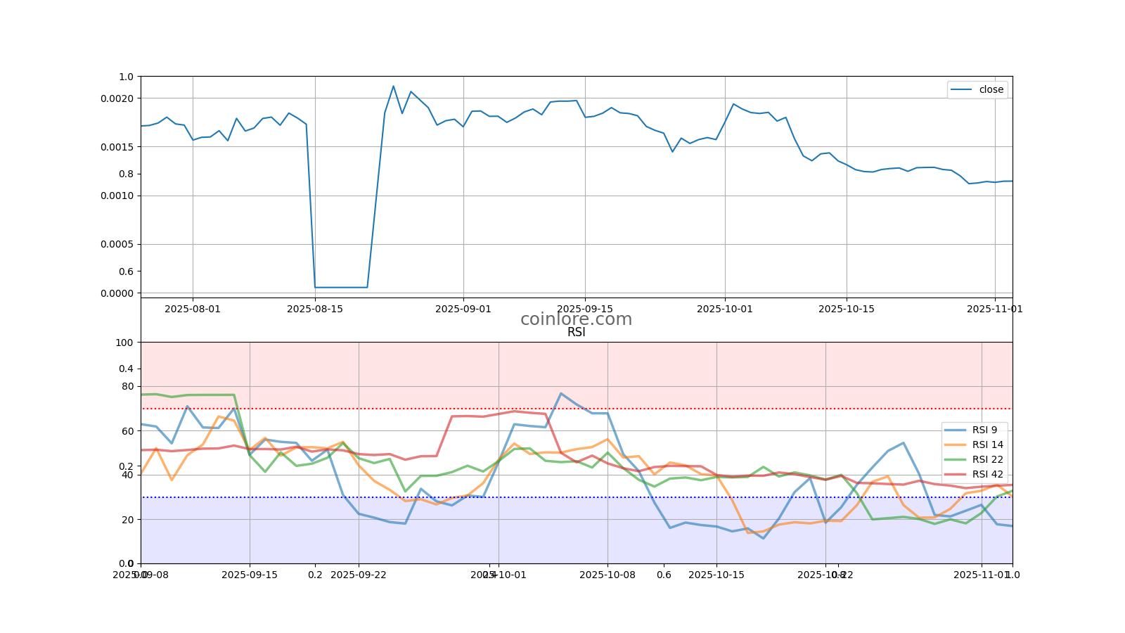 Neurashi RSI indicator