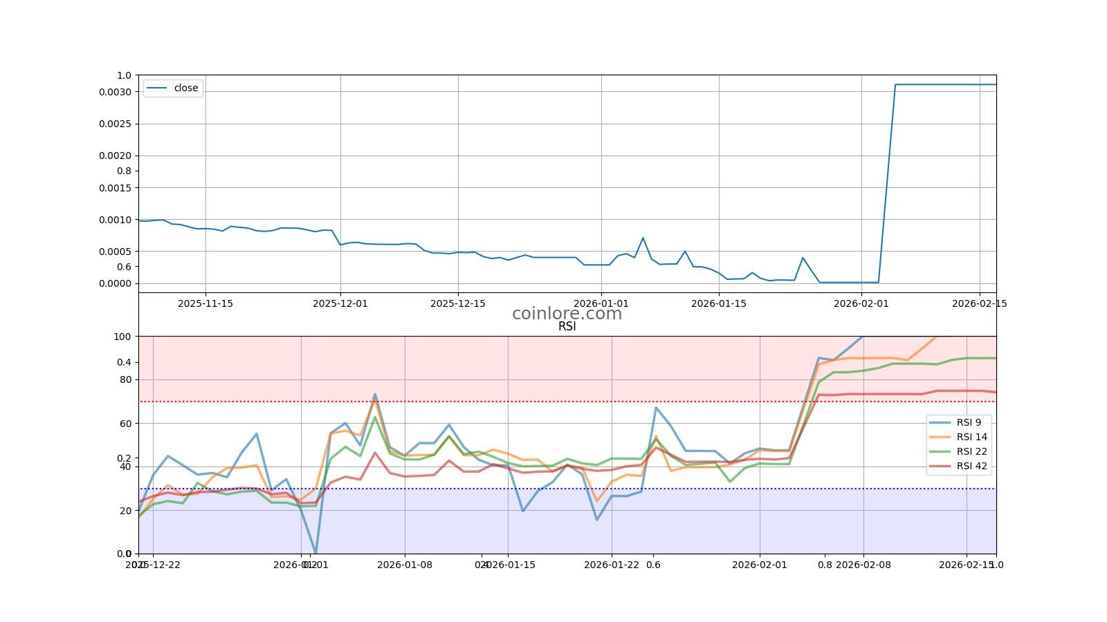 Neurashi RSI indicator
