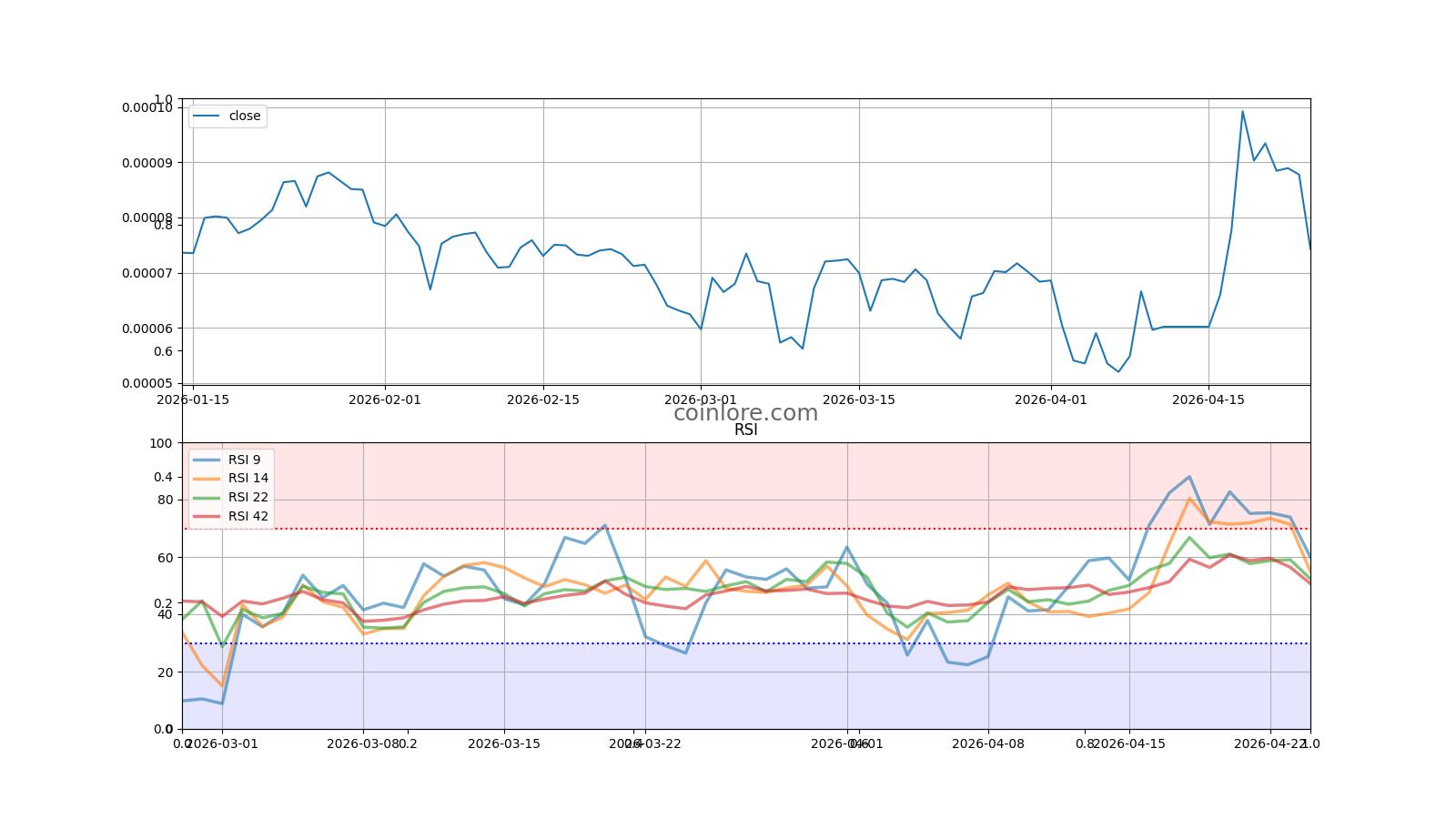 NeurochainAI RSI indicator