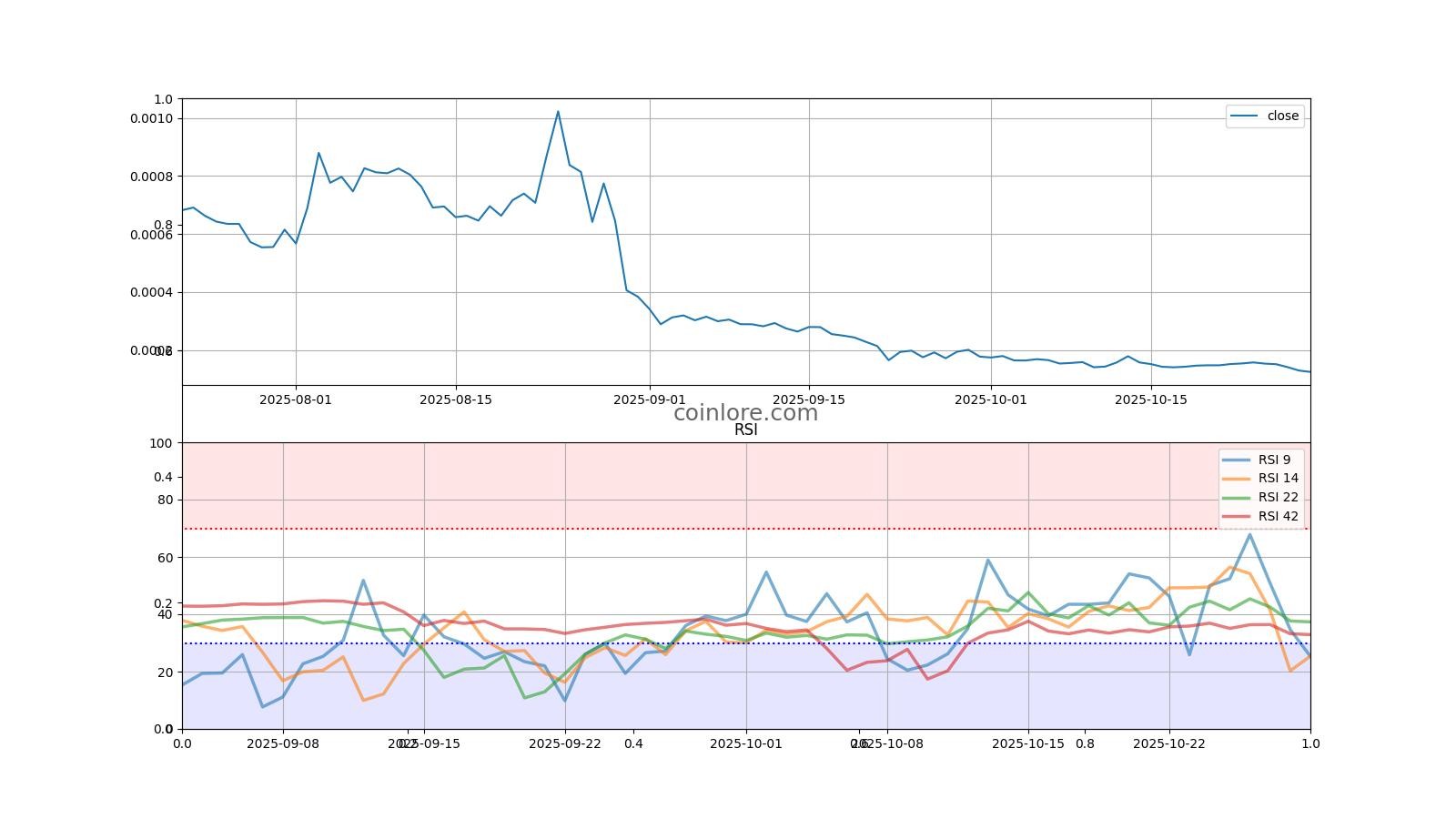 NeurochainAI RSI indicator