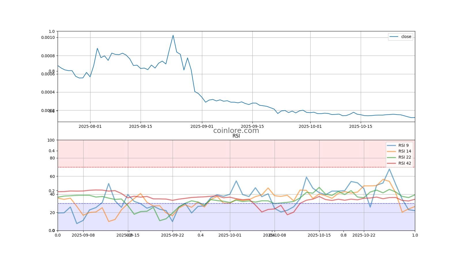 NeurochainAI RSI indicator
