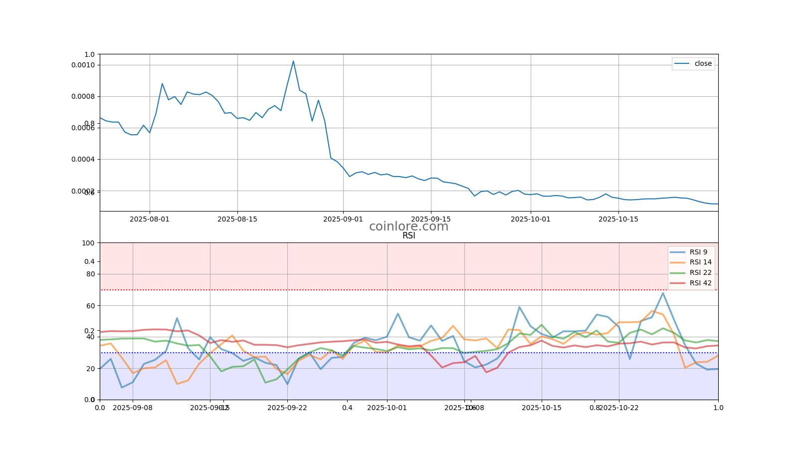 NeurochainAI RSI indicator