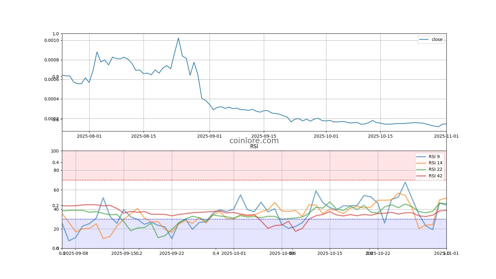NeurochainAI RSI indicator