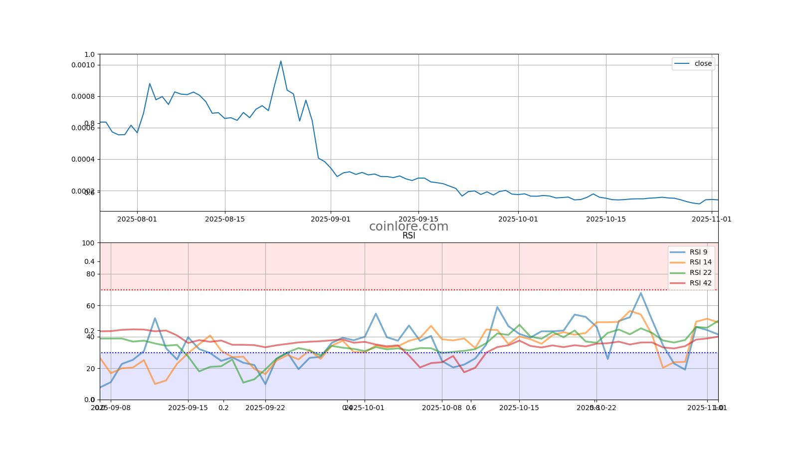 NeurochainAI RSI indicator