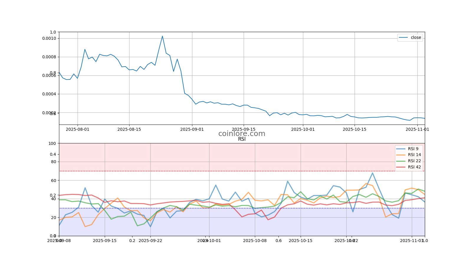 NeurochainAI RSI indicator