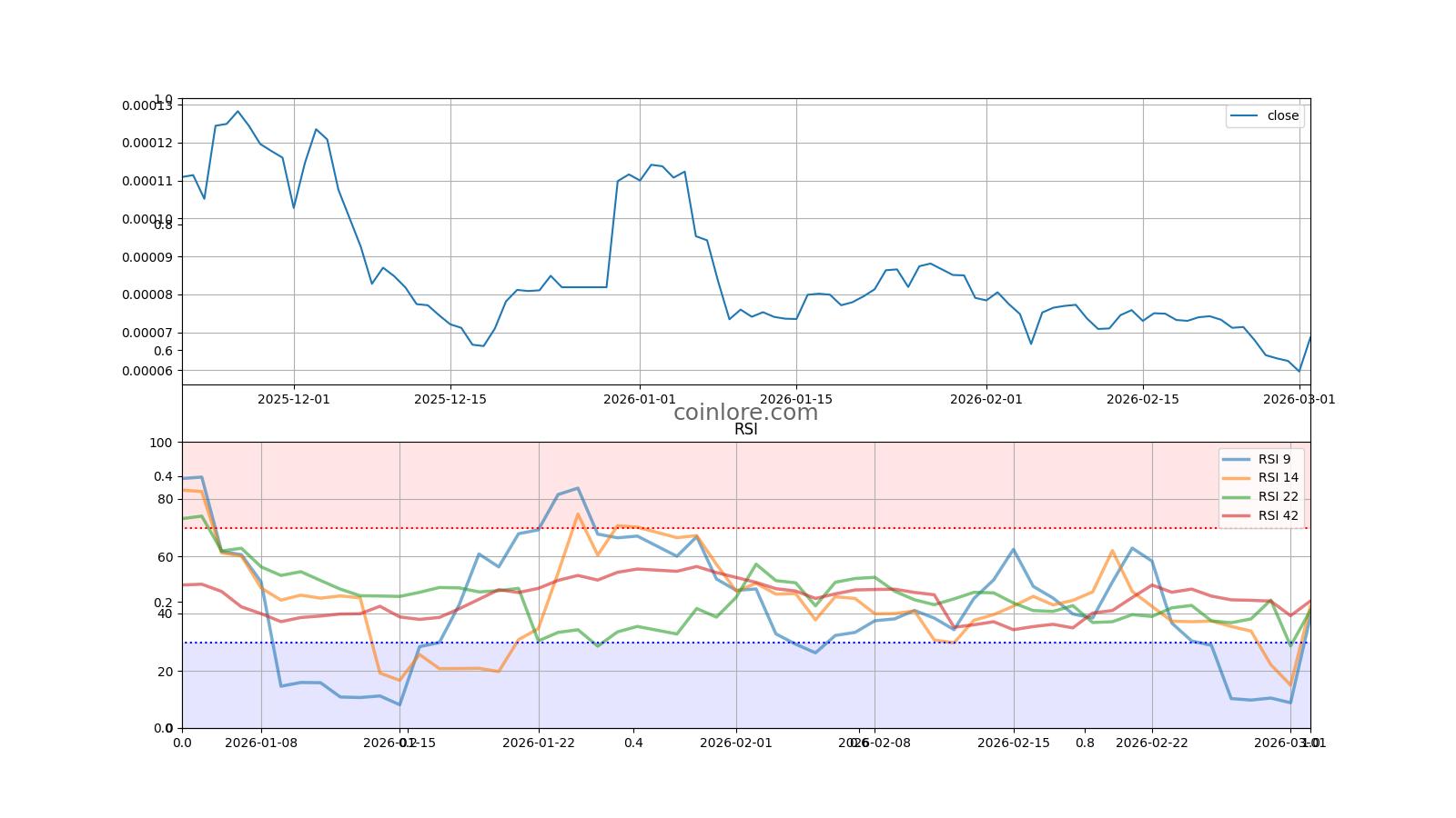 NeurochainAI RSI indicator