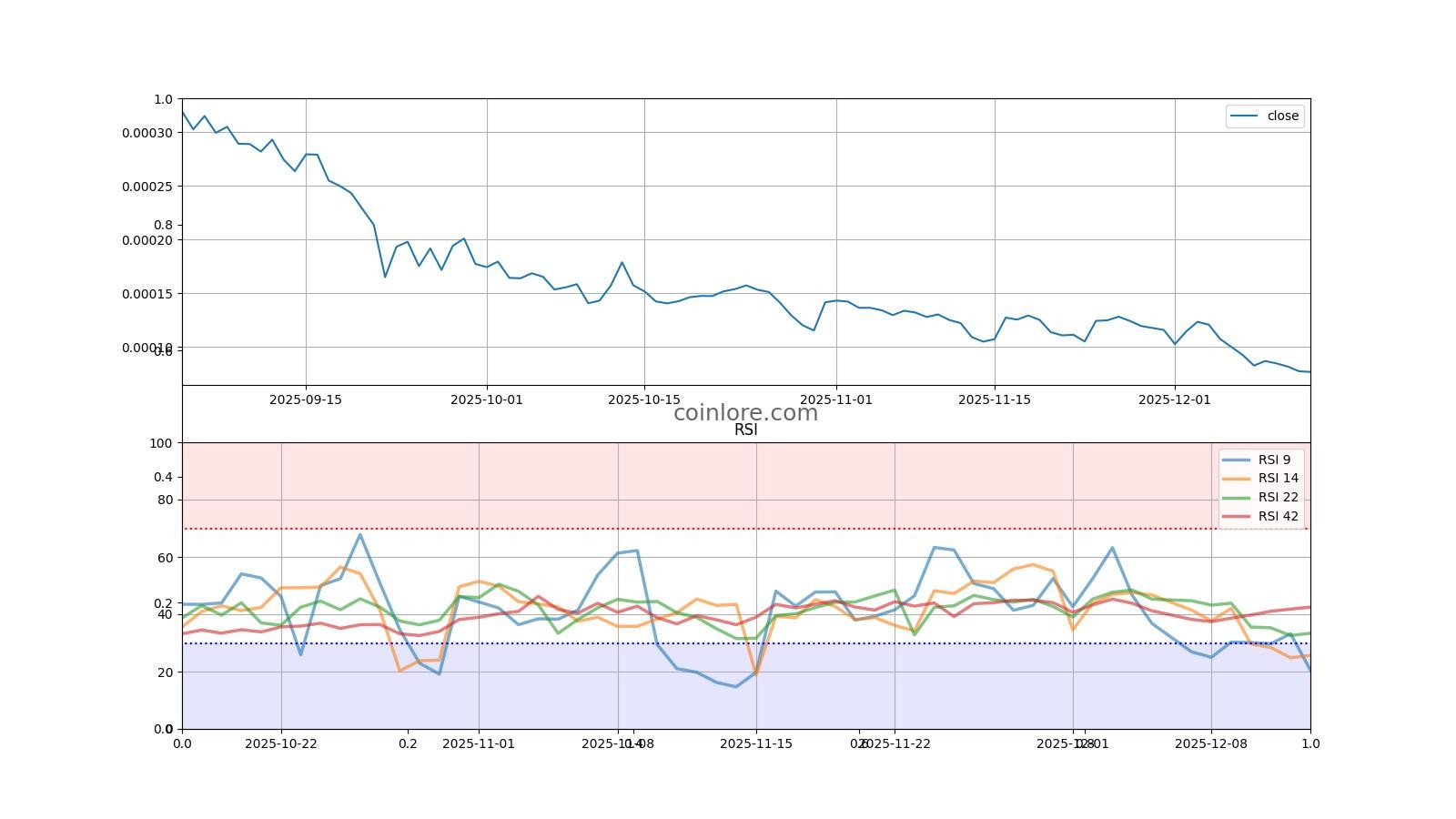 NeurochainAI RSI indicator