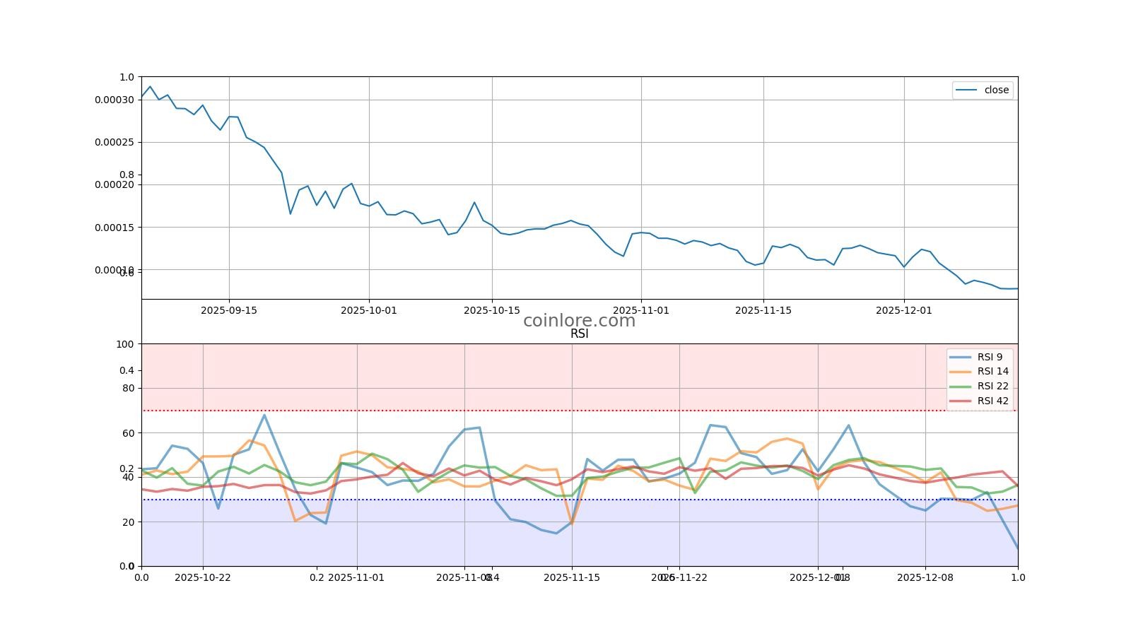 NeurochainAI RSI indicator