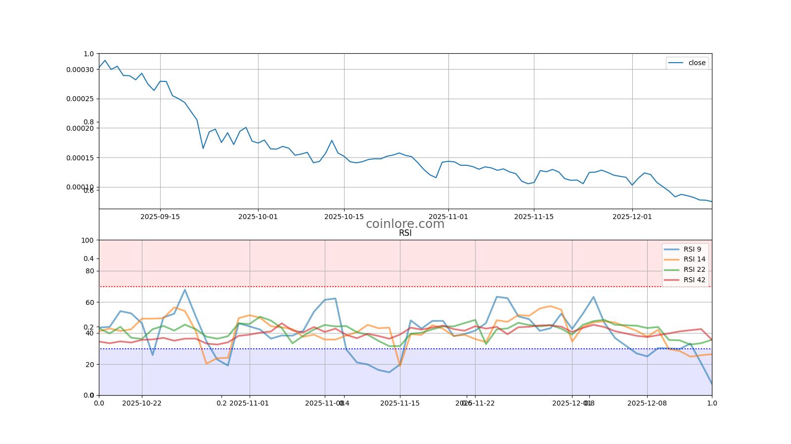 NeurochainAI RSI indicator