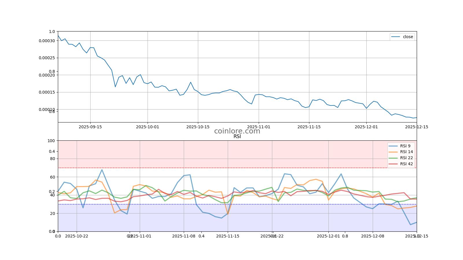 NeurochainAI RSI indicator