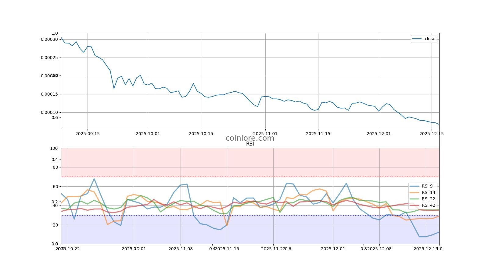 NeurochainAI RSI indicator