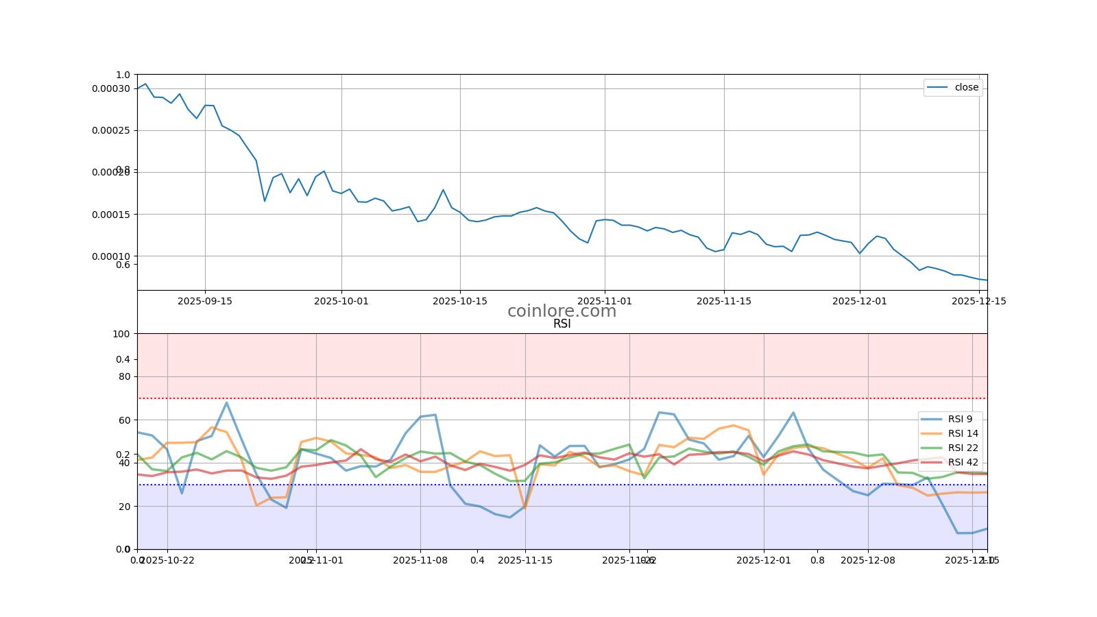 NeurochainAI RSI indicator