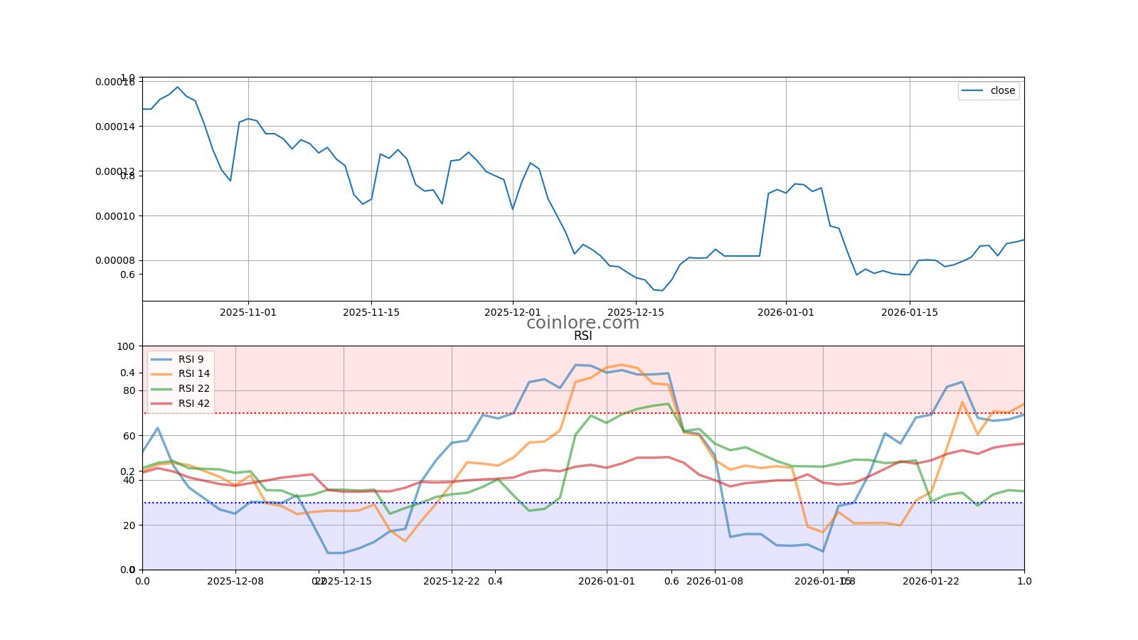 NeurochainAI RSI indicator