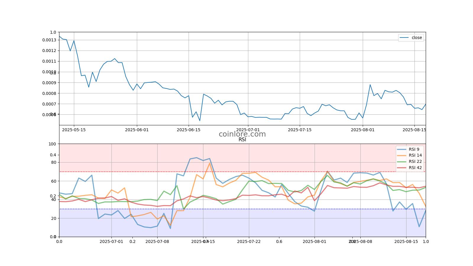 NeurochainAI RSI indicator