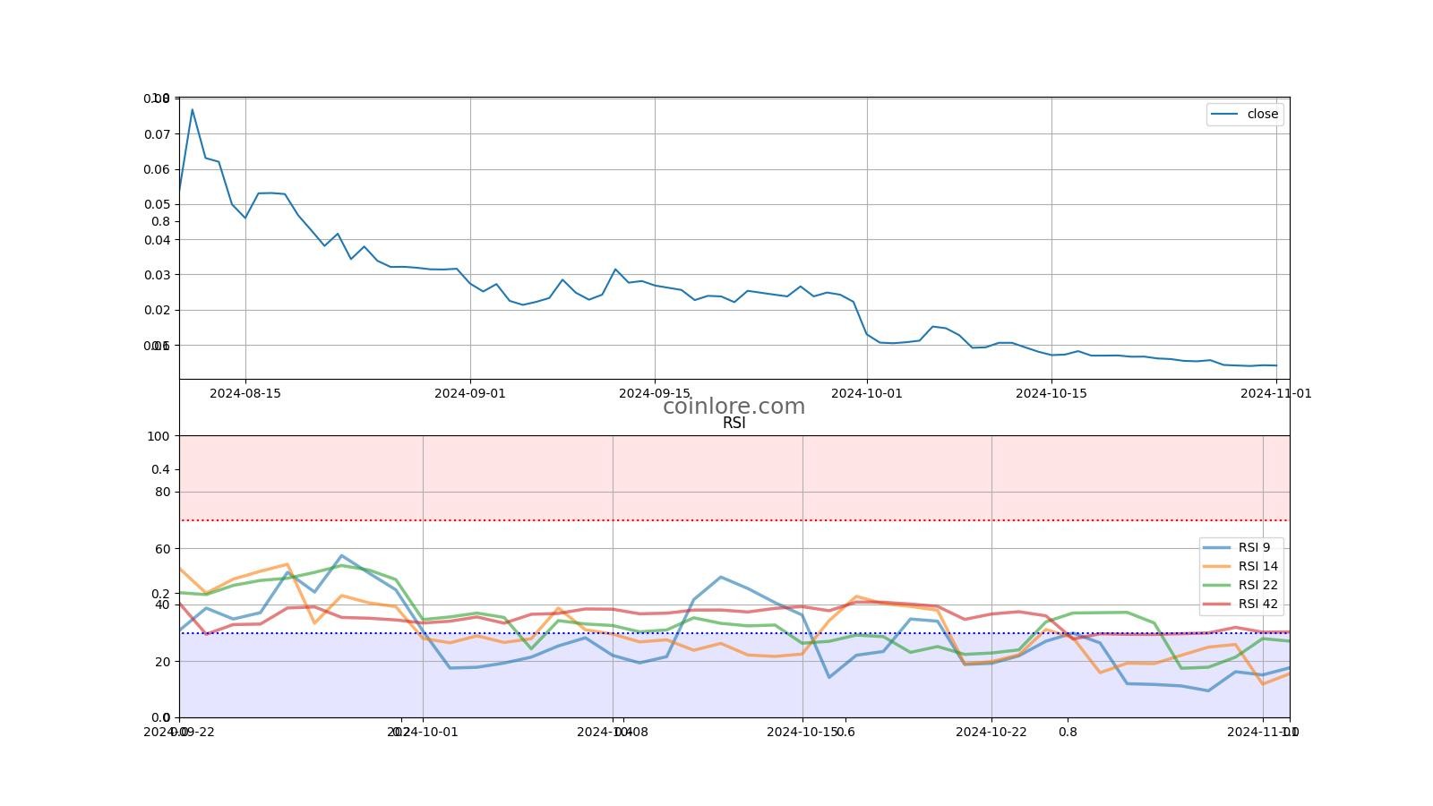NeurochainAI RSI indicator