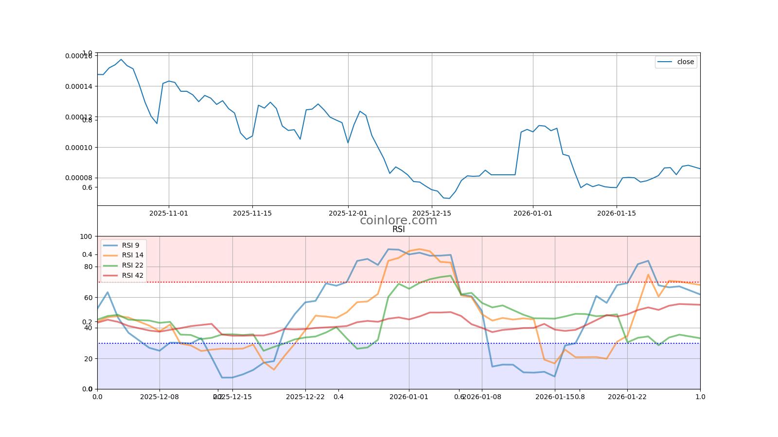NeurochainAI RSI indicator