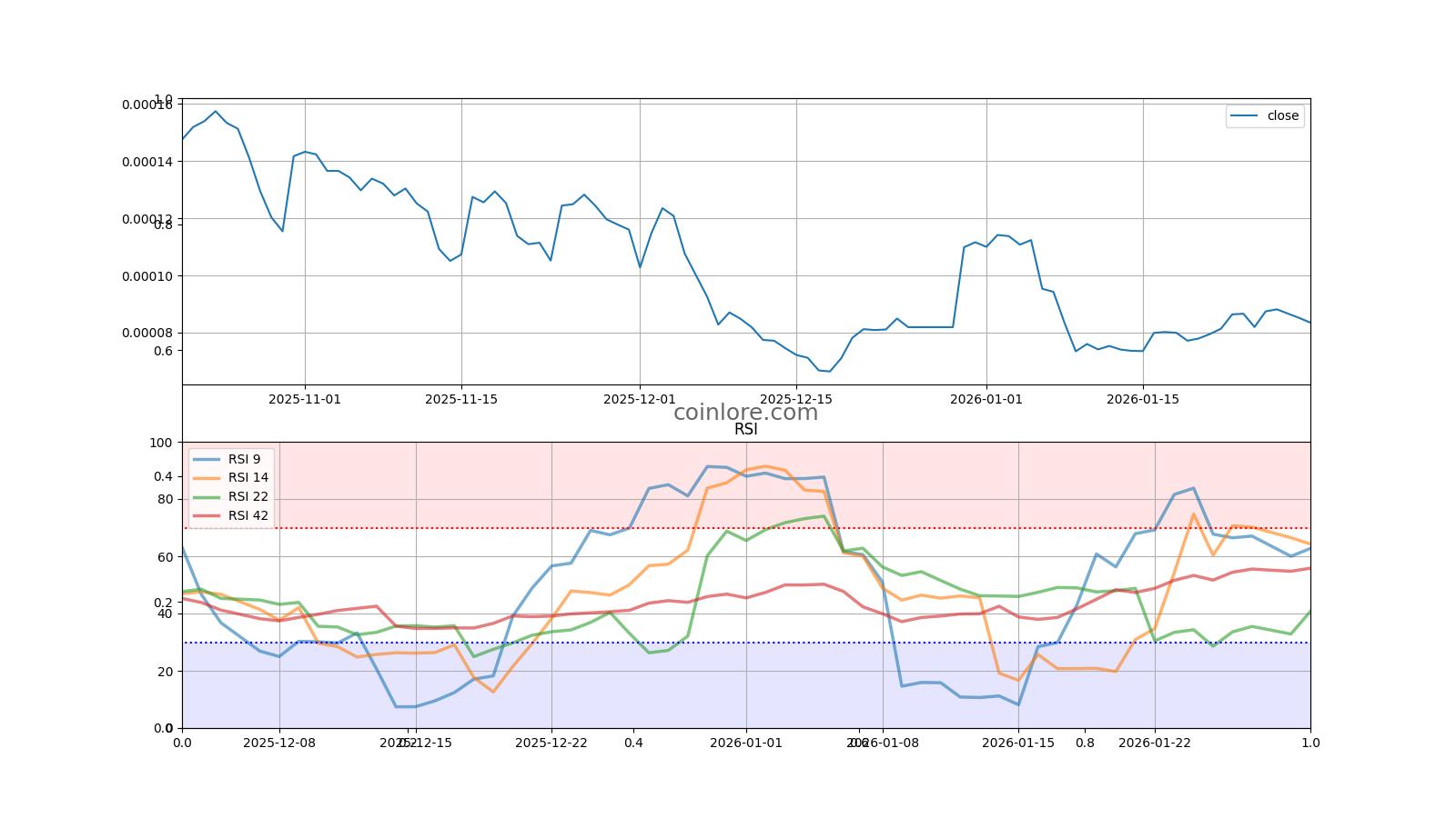 NeurochainAI RSI indicator