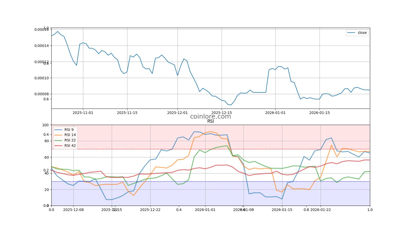 NeurochainAI RSI indicator