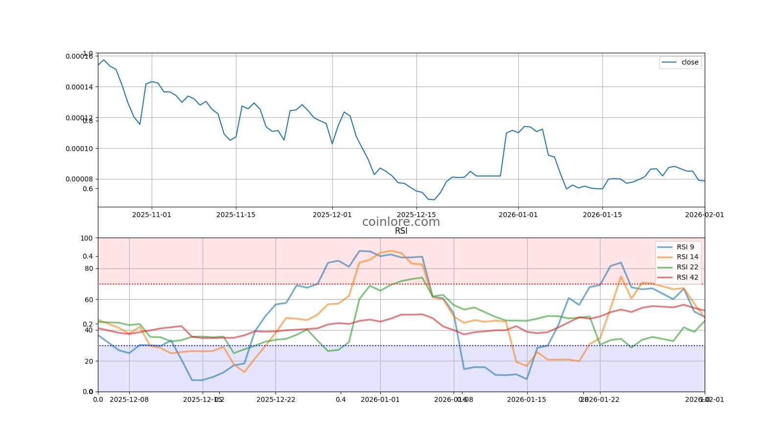 NeurochainAI RSI indicator