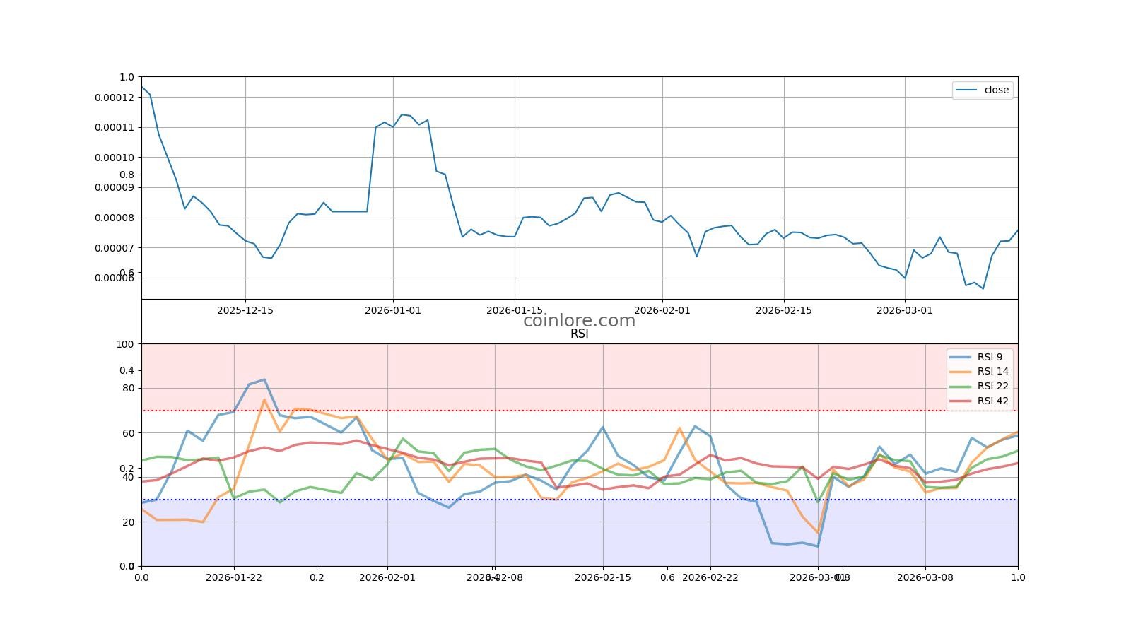 NeurochainAI RSI indicator