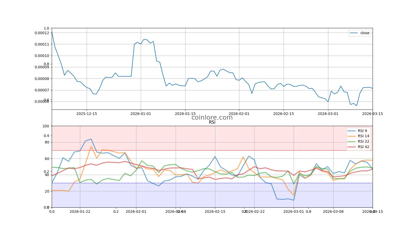 NeurochainAI RSI indicator