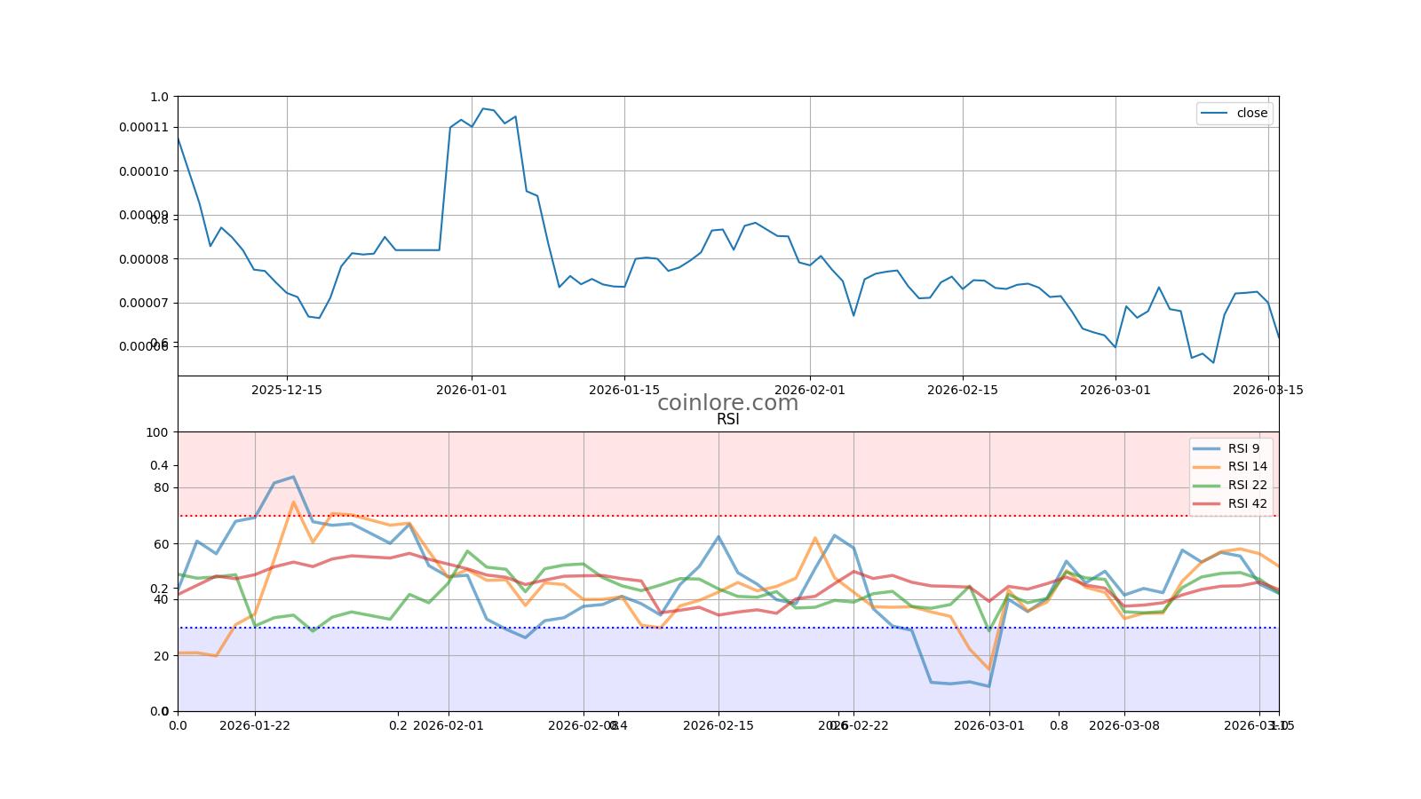 NeurochainAI RSI indicator