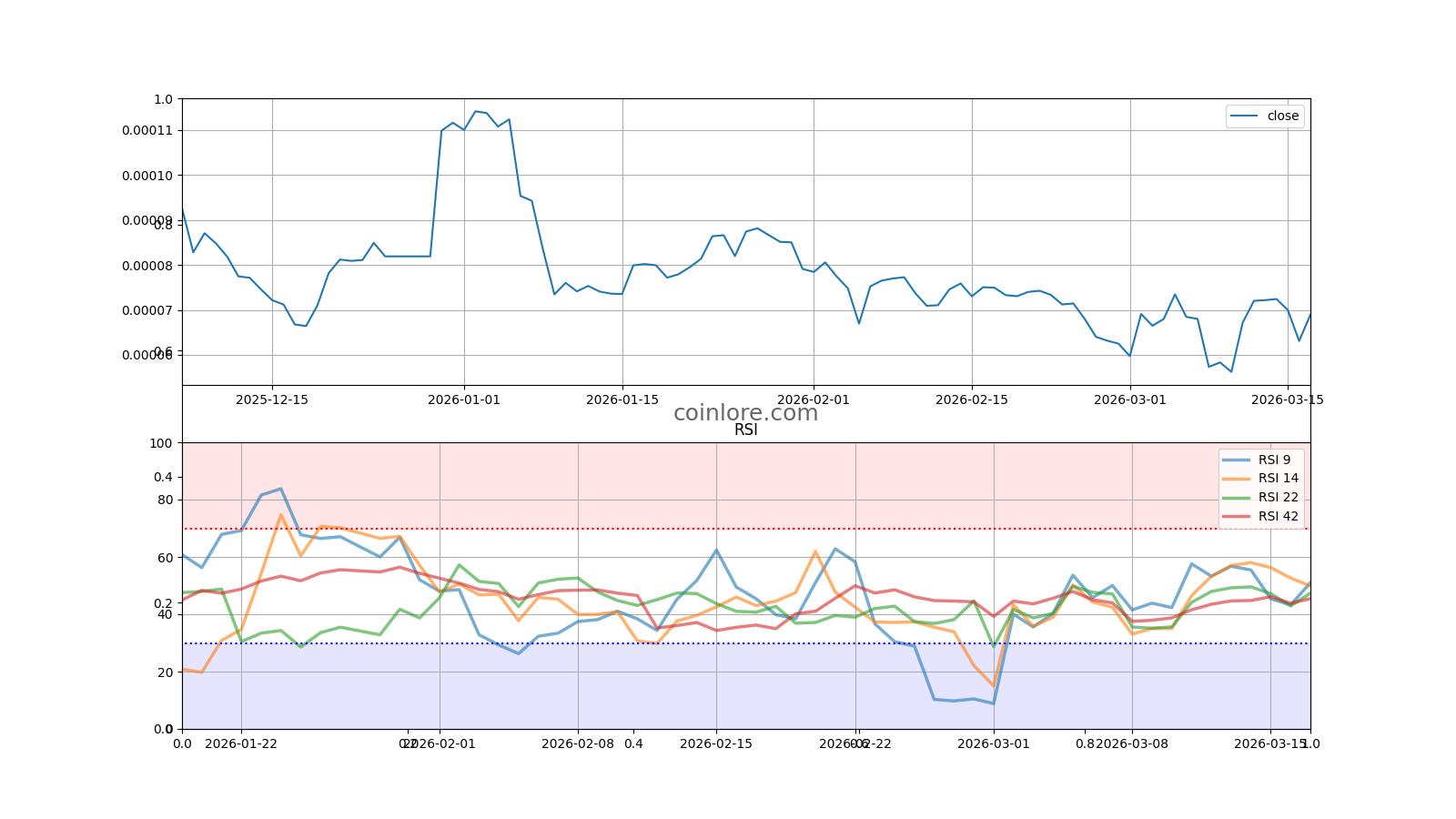 NeurochainAI RSI indicator