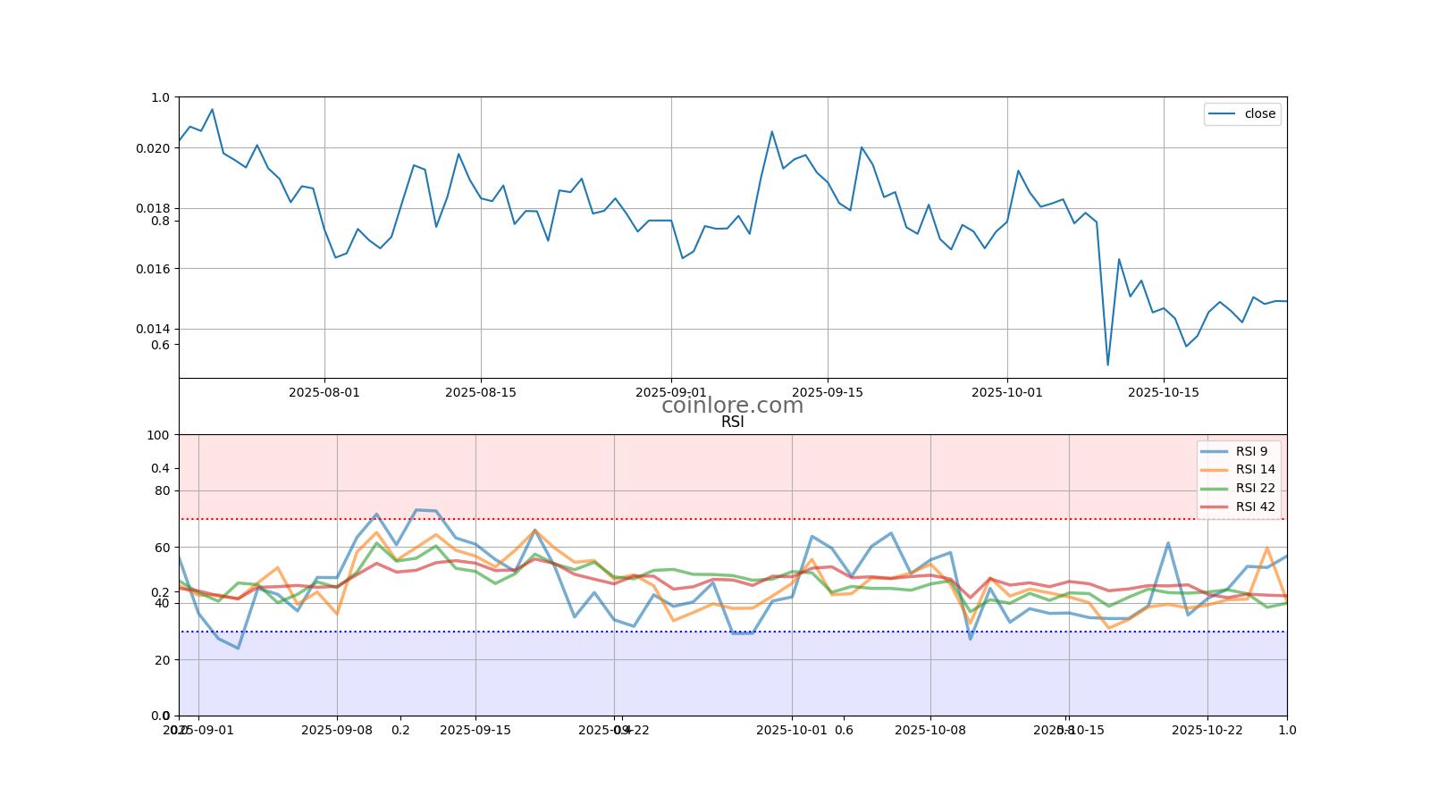 NeuroWeb RSI indicator